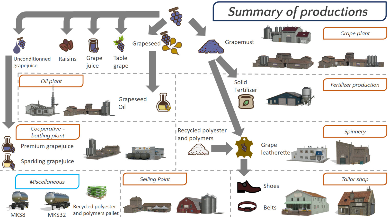 Grape Production Pack - Farming Simulator 25 Mod
